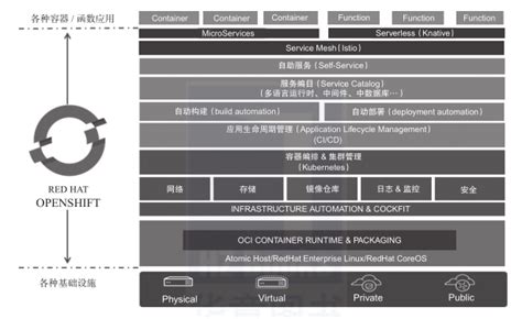 《openshift云原生架构：原理与实践》第一章：企业级paas平台openshift 知乎