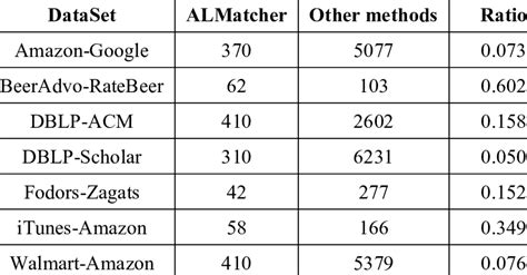 comparing the number of labeled samples download scientific diagram