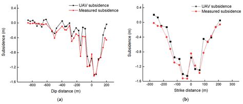 Surface Subsidence Monitoring Induced By Underground Coal Mining By