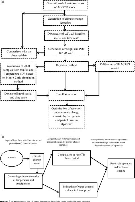 Figure 1 From Reservoir Operation Based On Evolutionary Algorithms And Multi Criteria Decision