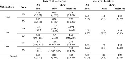 Temporal Error Median Iqr1 Iqr3 And Corresponding Gait Cycle Download Scientific Diagram
