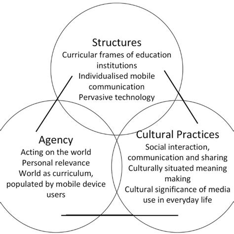 Three Level Digital Divide Framework Wei Et Al 2011 Download Three Level Digital Divide Framework Wei Et Al 2011 Download
