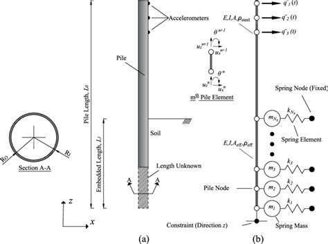 Schematic Of The Pile Model A Physical Model B Numerical Download Scientific Diagram