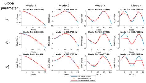 Applied Sciences Free Full Text Optimization Of Sensor Placement For Modal Testing Using