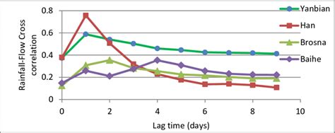 Cross Correlation Between Antecedent Rainfall And Runoff Download