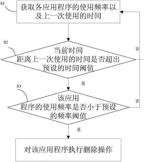 application management method and device eureka patsnap