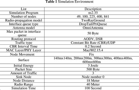 Table 1 From Performance Analysis Of Aodv And Dsr Routing Protocols For Wireless Sensor Networks