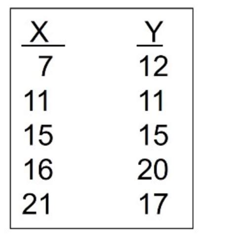 Solved Consider The Following Small Data Set Of X And Y Chegg Com