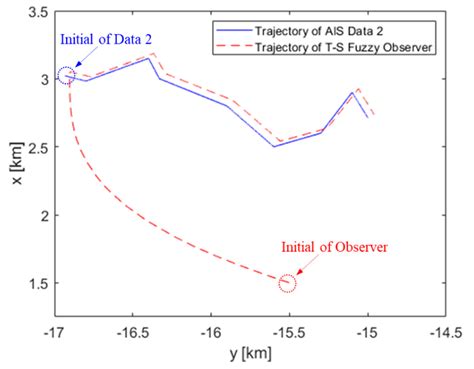Development Of Fuzzy Observer Gain Design Algorithm For Ship Path Estimation Based On Ais Data