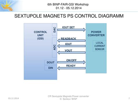 CR Sextupole Magnets Power Converter Concept CR Correctors PS Concept Ppt Download