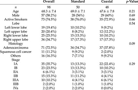Baseline Characteristics And Operative Data Data Are N Or Mean ±