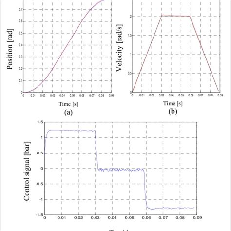 Fuzzy Sliding Mode Controls Of Axis 3 A Position B Velocity C Download Scientific Diagram