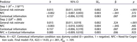 Results Of Hierarchical Multiple Linear Regression Analysis Predicting