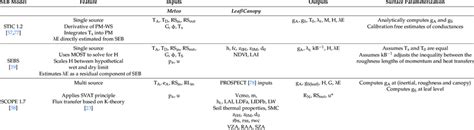 a summary overview of features inputs outputs and conductance