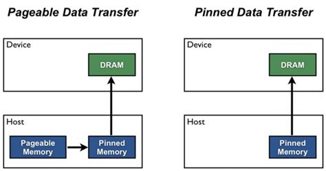 How To Optimize Data Transfers In Cuda Cc Nvidia Technical Blog