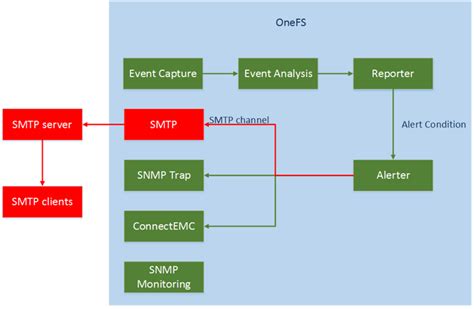 Smtp Alerts Powerscale Onefs Advanced Alert Configurations Dell