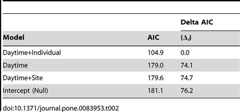aic values for poisson glms predicting prey capture attempt frequency
