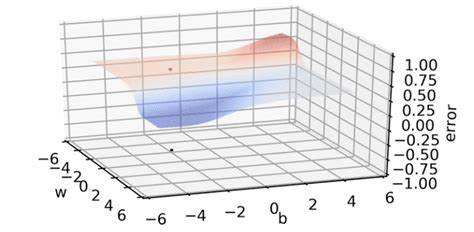 Understanding Deep Learning Optimizers Momentum Adagrad Rmsprop