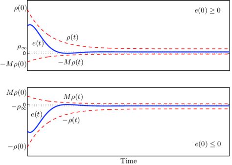 Prescribed Performance Download Scientific Diagram
