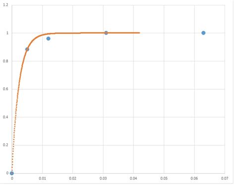 Difference Between Regression Analysis And Curve Fitting Cross Validated