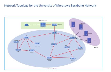 github nipunpushpakumara design of local area network backbone and