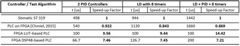 Comparison Of Various Implementations Of Iec 61131 3 Algorithms Into