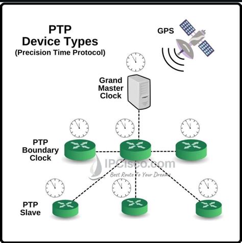 Network Networking Ccna Cisco Cisconetworking Ccie Gns3