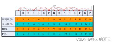 c ffmpeg 8 （1）基本概念与原理 rtsp i、p、b 帧 dts、pts rtsp一个包有几帧 csdn博客