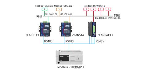 Rtu Modbus Gateway
