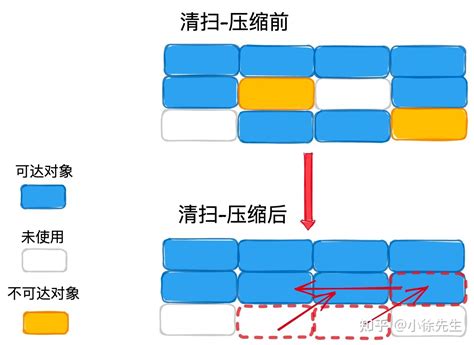 golang 垃圾回收原理分析 知乎