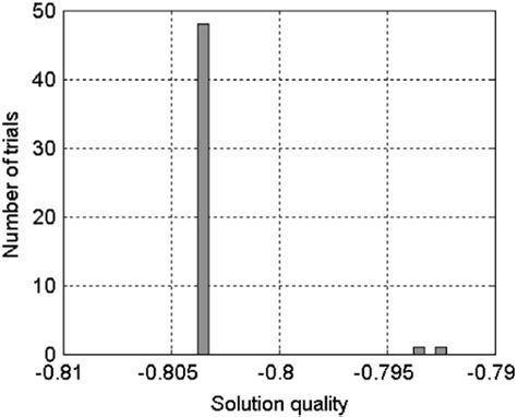 Plot Shows The Number Of Trials Versus The Solution Quality Achieved Download Scientific