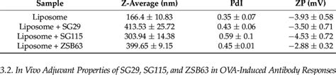 Size Polydispersity Index And Zeta Potential Of The Examined Download Scientific Diagram