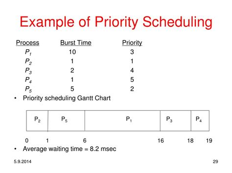 Ppt Chapter 22 Scheduling Powerpoint Presentation Free Download