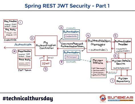 nilesh ghule on linkedin understanding jwt json web token based
