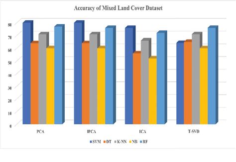 Figure 10 From Impact Of Dimensionality Reduction Techniques On Classification Of Hyperspectral