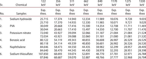 Molar Extinction Coefficient For Low Z Chemicals Download Table