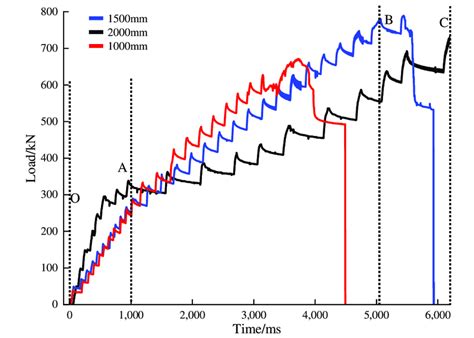 Load Curves For Different Sizes Of Pipe Specimens Load Curves For Download Scientific Diagram