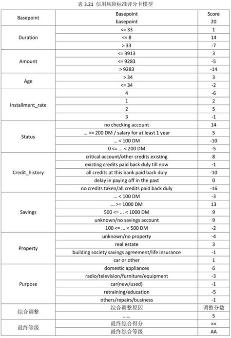这一次，真正搞懂信用评分模型（上篇） 知乎