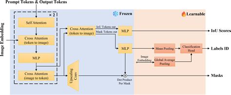 Frontiers Emsam Enhanced Multi Scale Segment Anything Model For Leaf Disease Segmentation