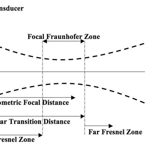 Diagram Indicating The Focal Fraunhofer Zone The Lateral Intensity Download Scientific Diagram