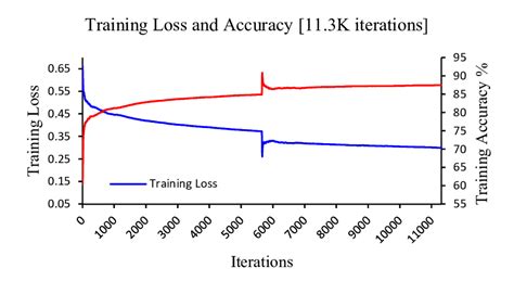 The Modes Learning Curves Of The Event Type Classification Predicted Download Scientific