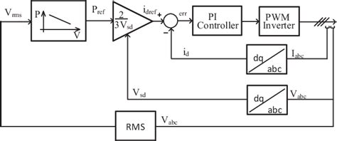 Figure From Performance Analysis Of P V And Q F Droop Control Strategy In An Islanded