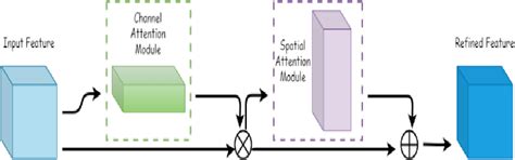 Figure 2 From Image Denoising With Cnn Based Attention Semantic Scholar