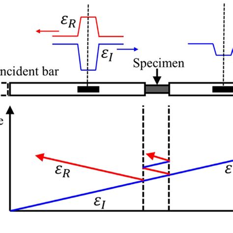 Schematic Of The Kolsky Bar System And Wave Propagation Download Scientific Diagram