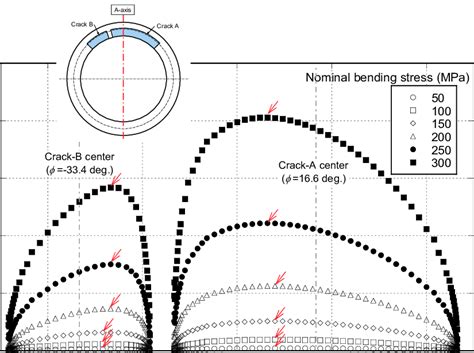 Distribution Of The J Integral Along The Crack Front Scs14a 600a