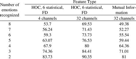 Comparison Of Classification Accuracy Of The Proposed Feature Download Scientific Diagram