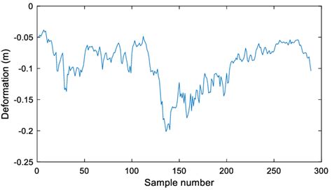 Deformation Time Series Download Scientific Diagram
