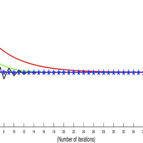 graphical representation of the rate of convergence of well known