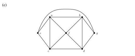 Solved For Each Of The Following Graphs If They Have An Chegg