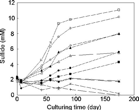 Figure 2 From Isolation And Characterization Of Novel Sulfate Reducing Bacterium Capable Of